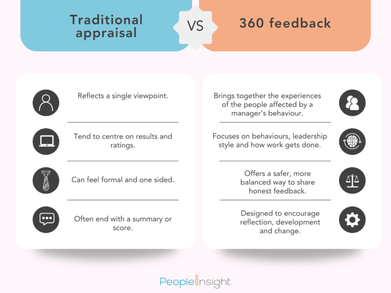 360 Feedback for Managers | Examples & Guide | People Insight