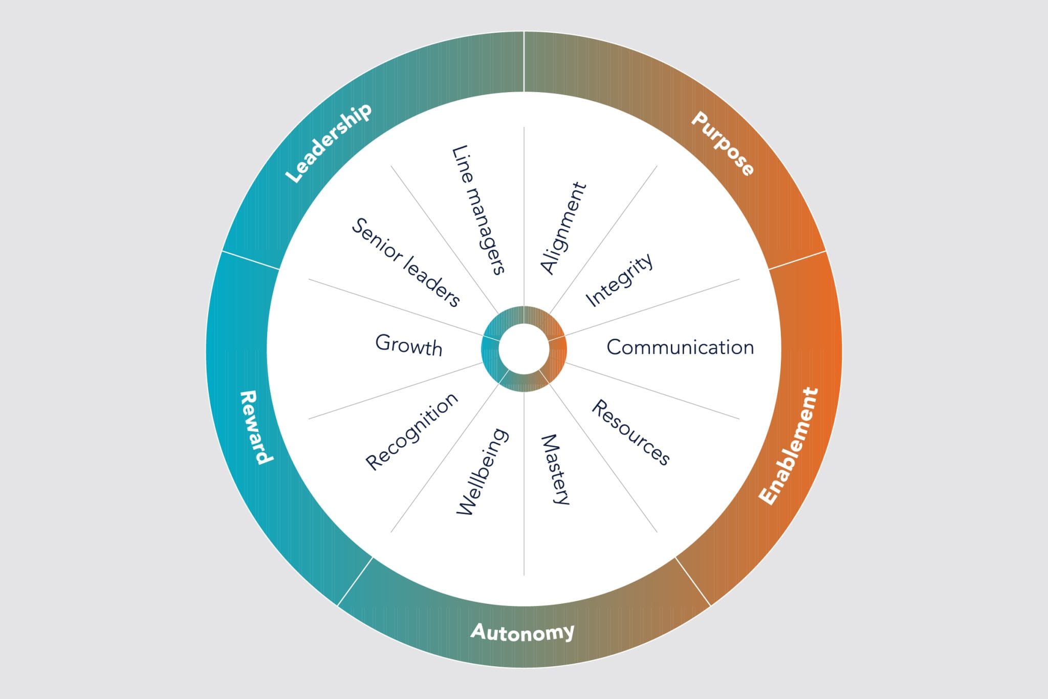 What's the difference between Equality, Diversity and Inclusion?