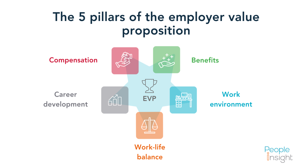 What is an Employee Value Proposition (EVP)? | People Insight